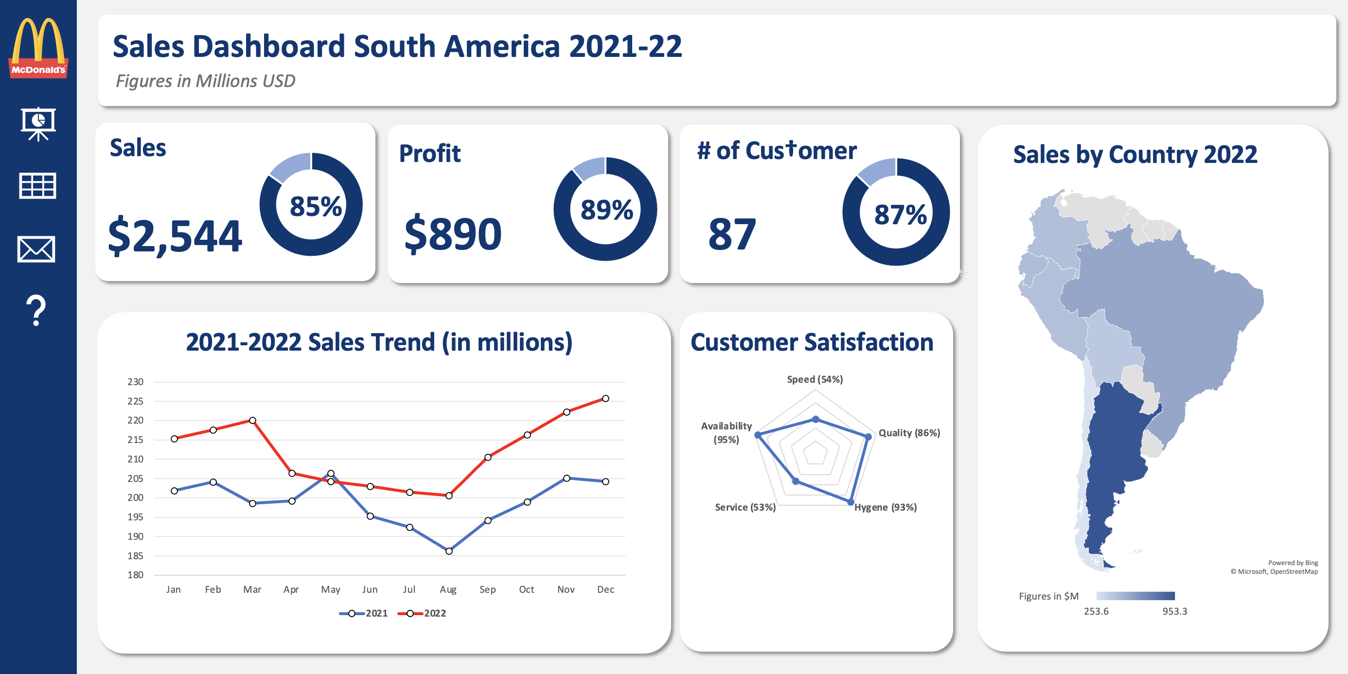Najir's Data Stories